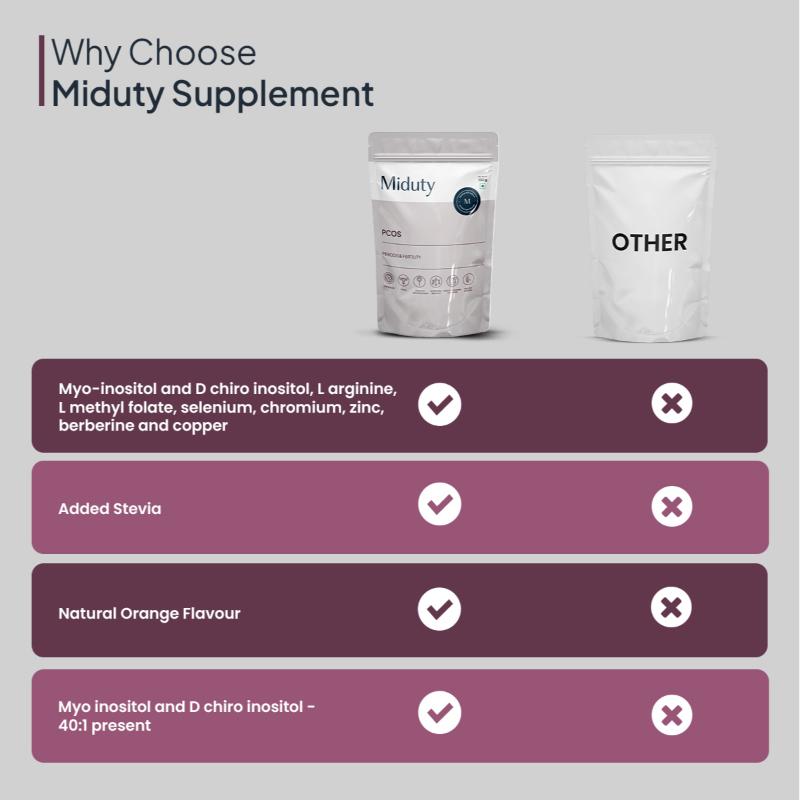 Buy Miduty PCOS Periods g Fertility Online